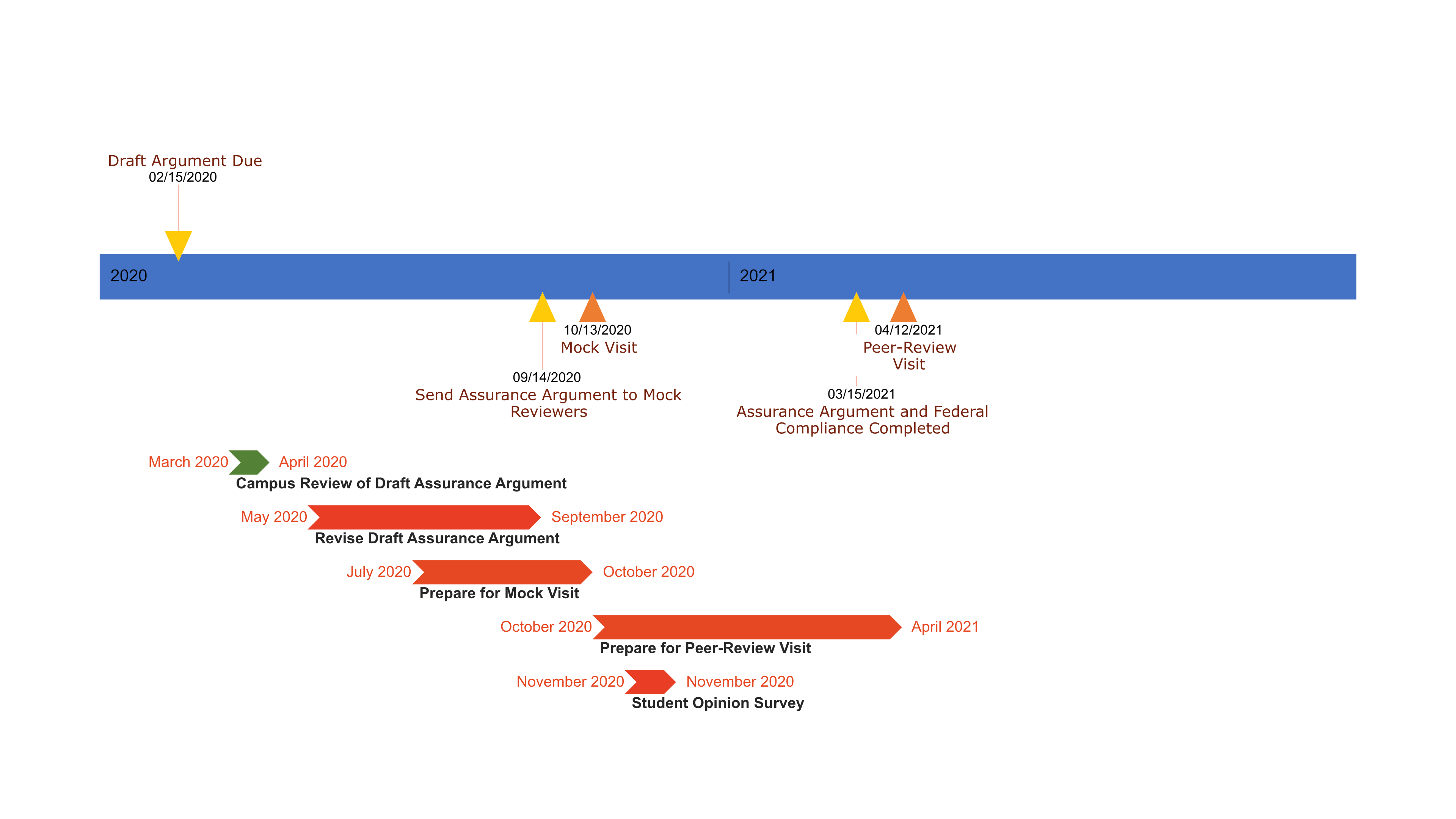 Timeline - 2020-2021 Comprehensive Evaluation - Accreditation | Xavier ...
