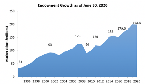 Endowment Growth - Treasury | Xavier University